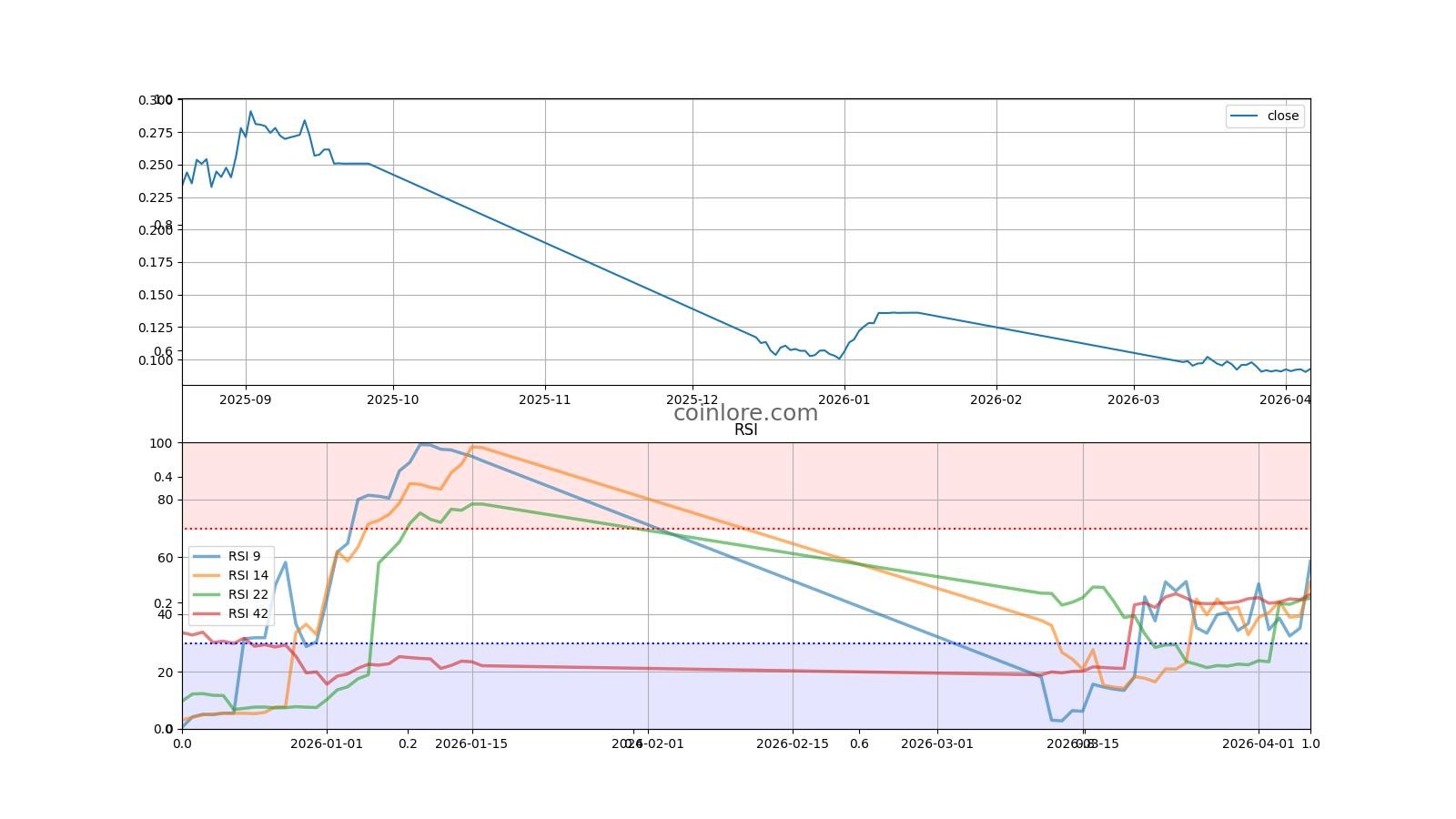 Wrapped Matic RSI indicator