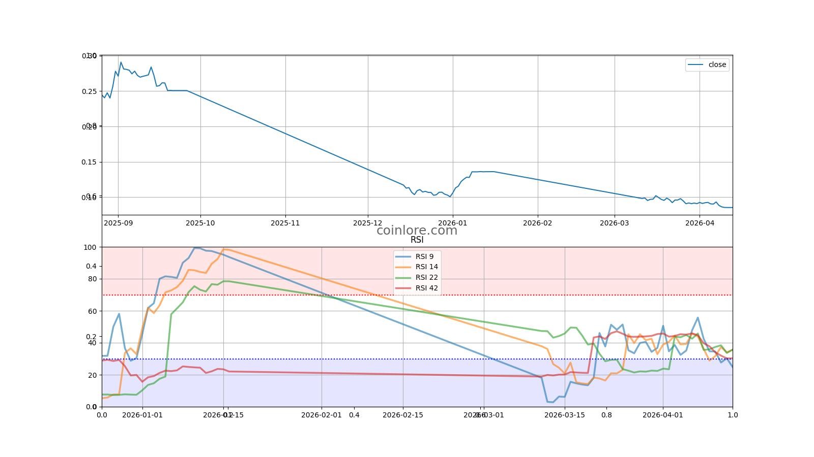 Wrapped Matic RSI indicator