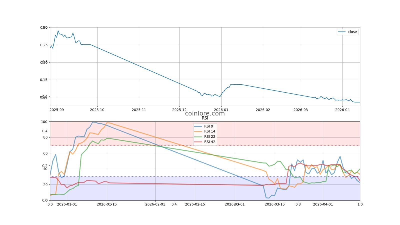 Wrapped Matic RSI indicator