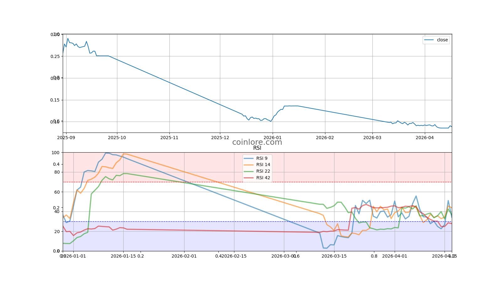 Wrapped Matic RSI indicator