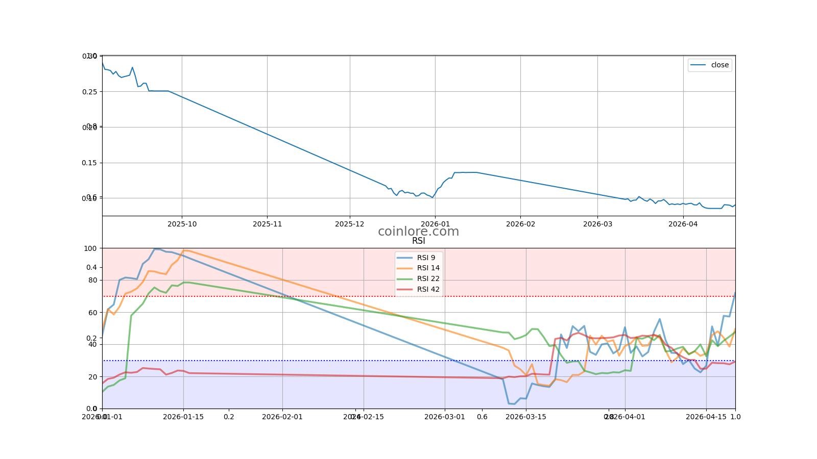 Wrapped Matic RSI indicator