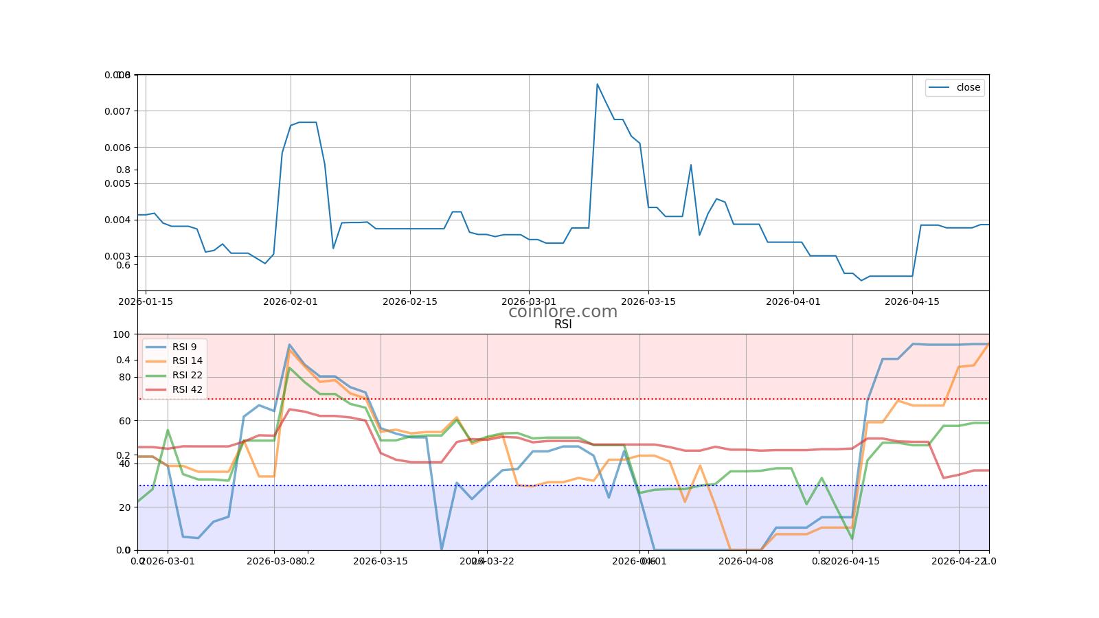 Wrapped Minima RSI indicator