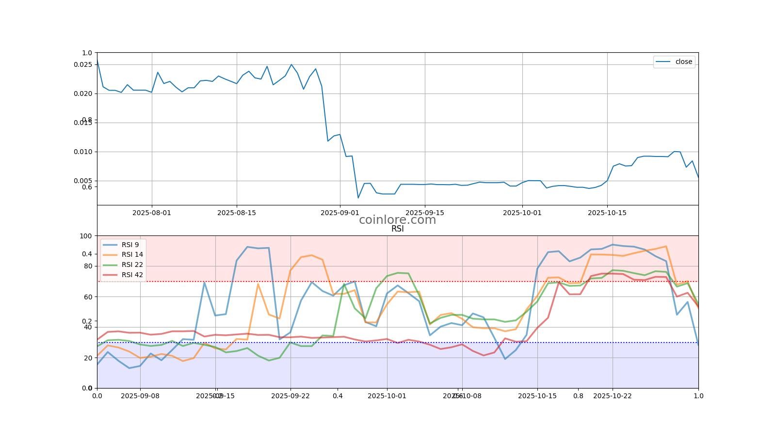 Wrapped Minima RSI indicator