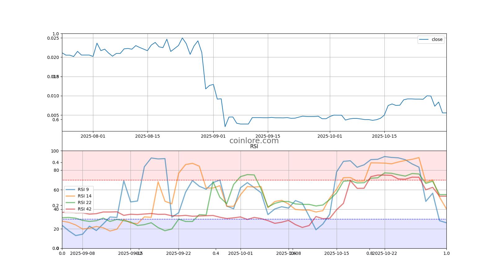 Wrapped Minima RSI indicator