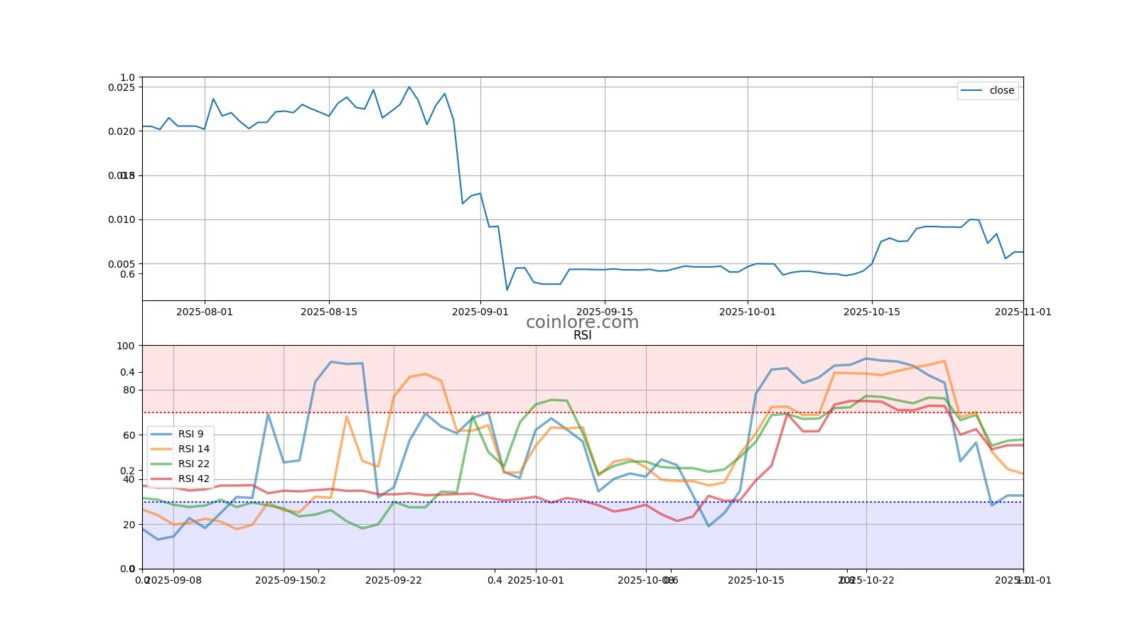 Wrapped Minima RSI indicator
