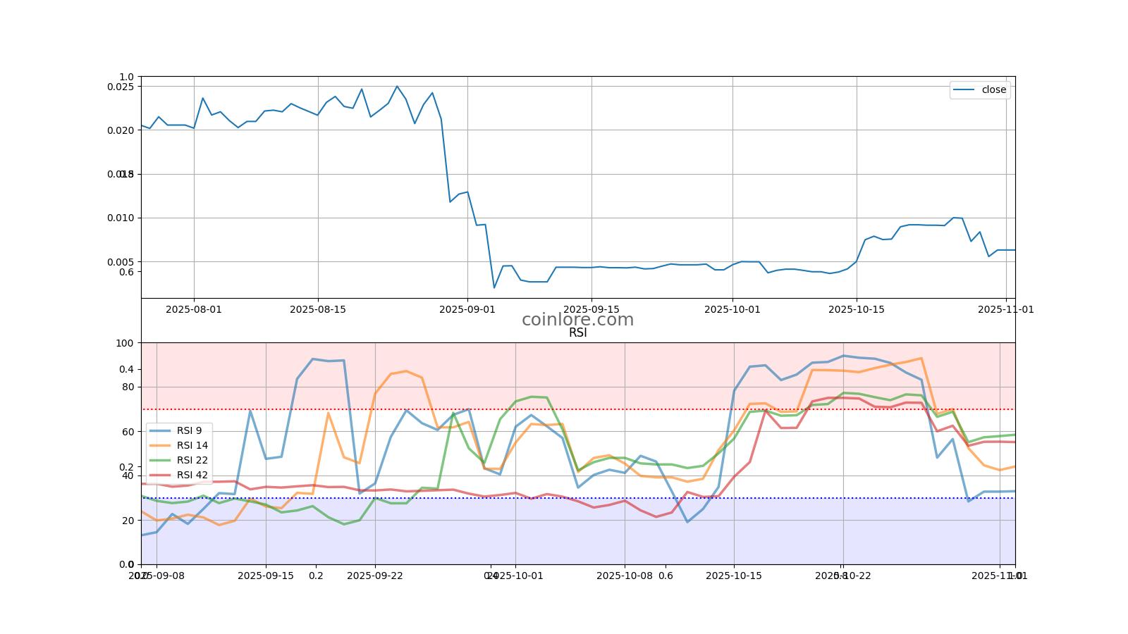 Wrapped Minima RSI indicator