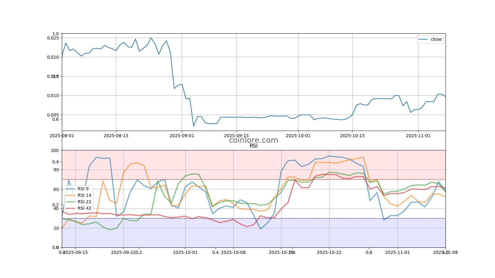 Wrapped Minima RSI indicator