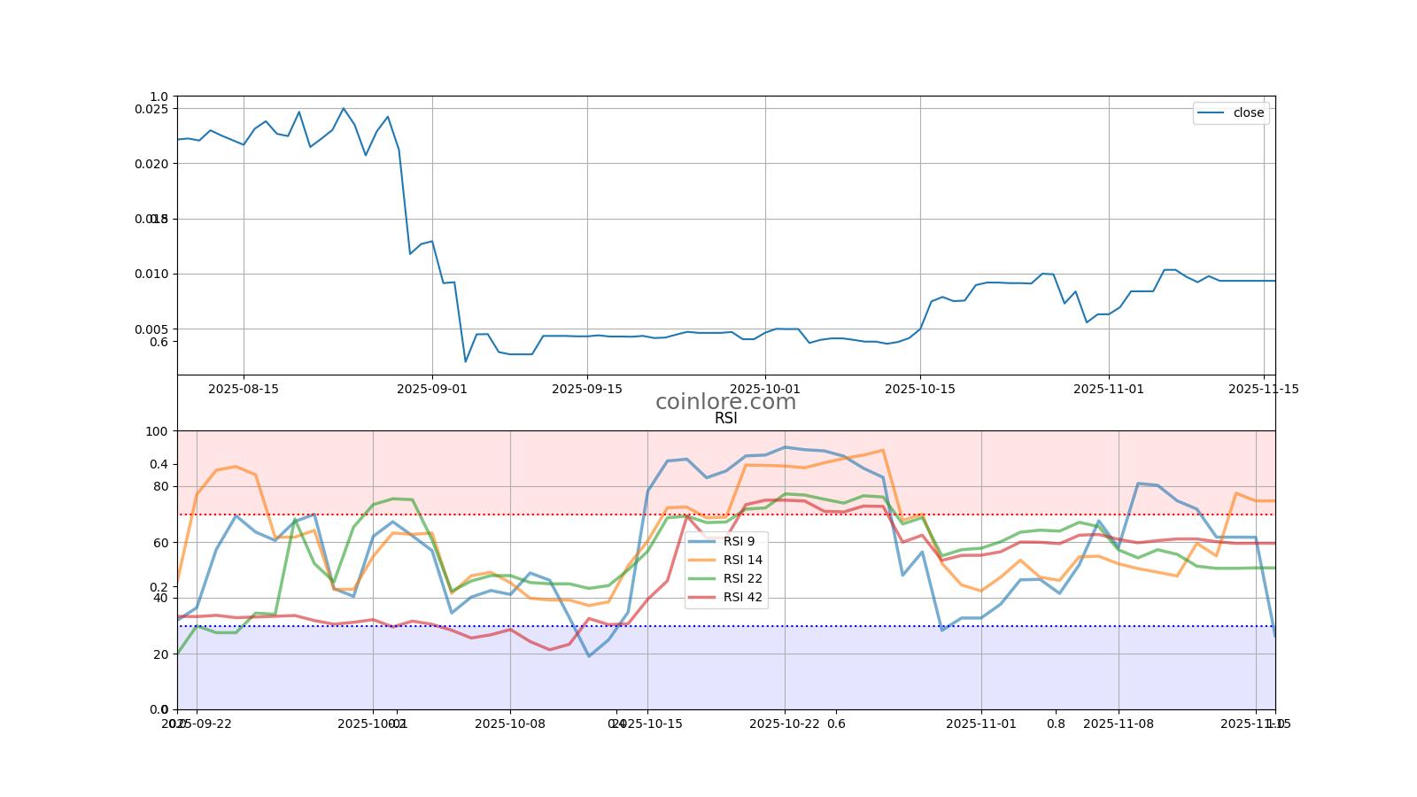 Wrapped Minima RSI indicator