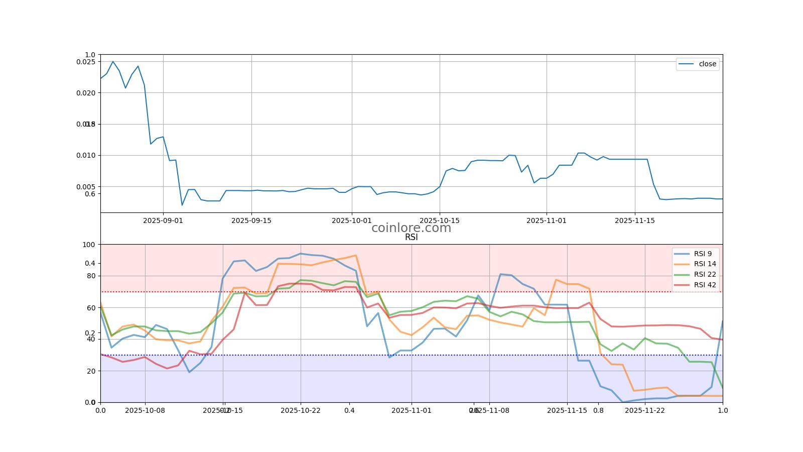 Wrapped Minima RSI indicator