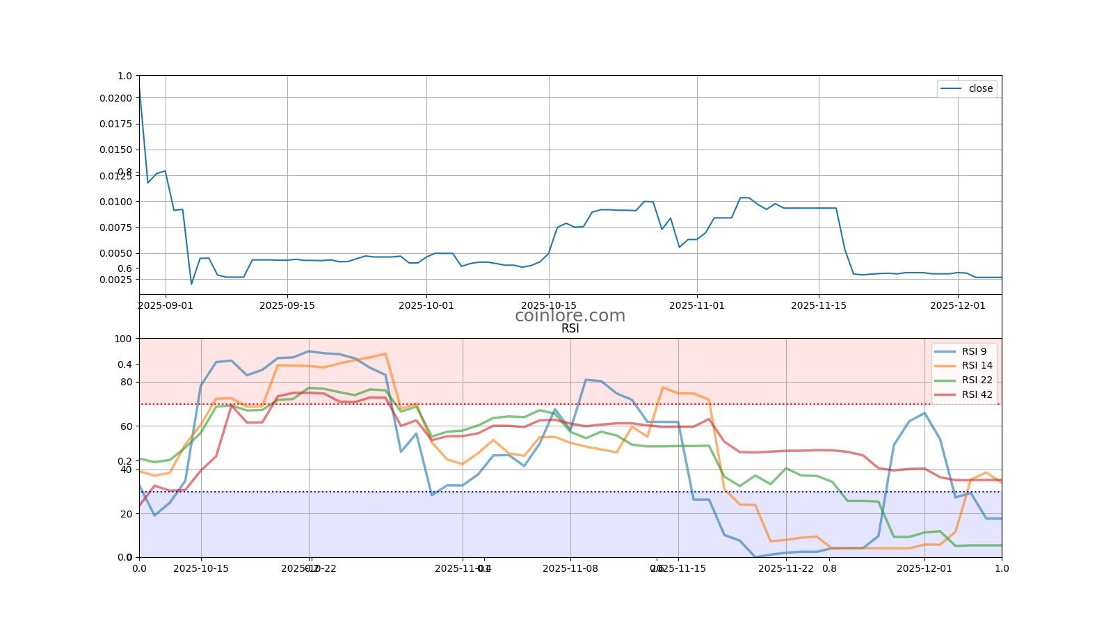 Wrapped Minima RSI indicator