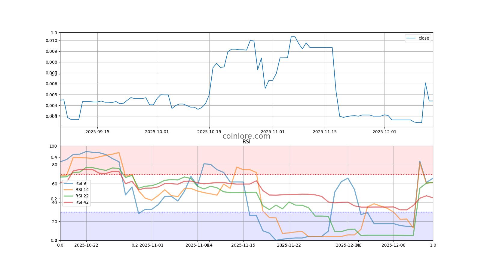 Wrapped Minima RSI indicator