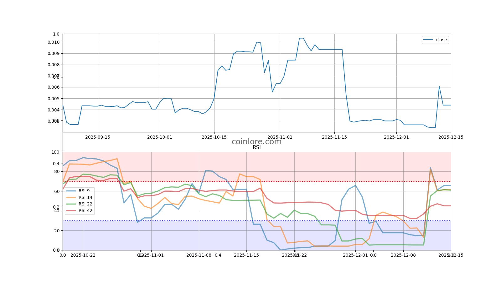 Wrapped Minima RSI indicator