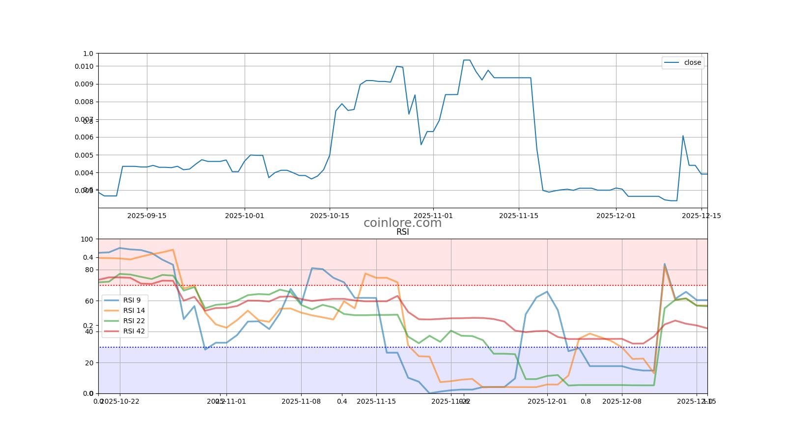 Wrapped Minima RSI indicator