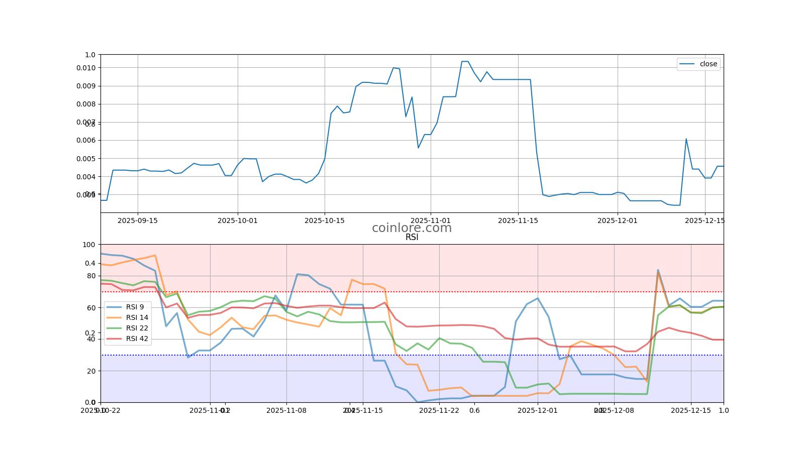 Wrapped Minima RSI indicator