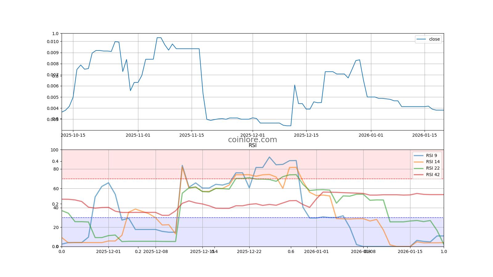 Wrapped Minima RSI indicator