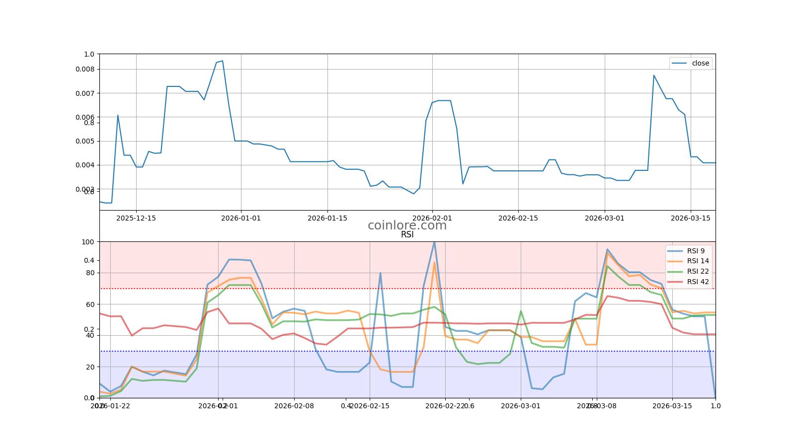 Wrapped Minima RSI indicator