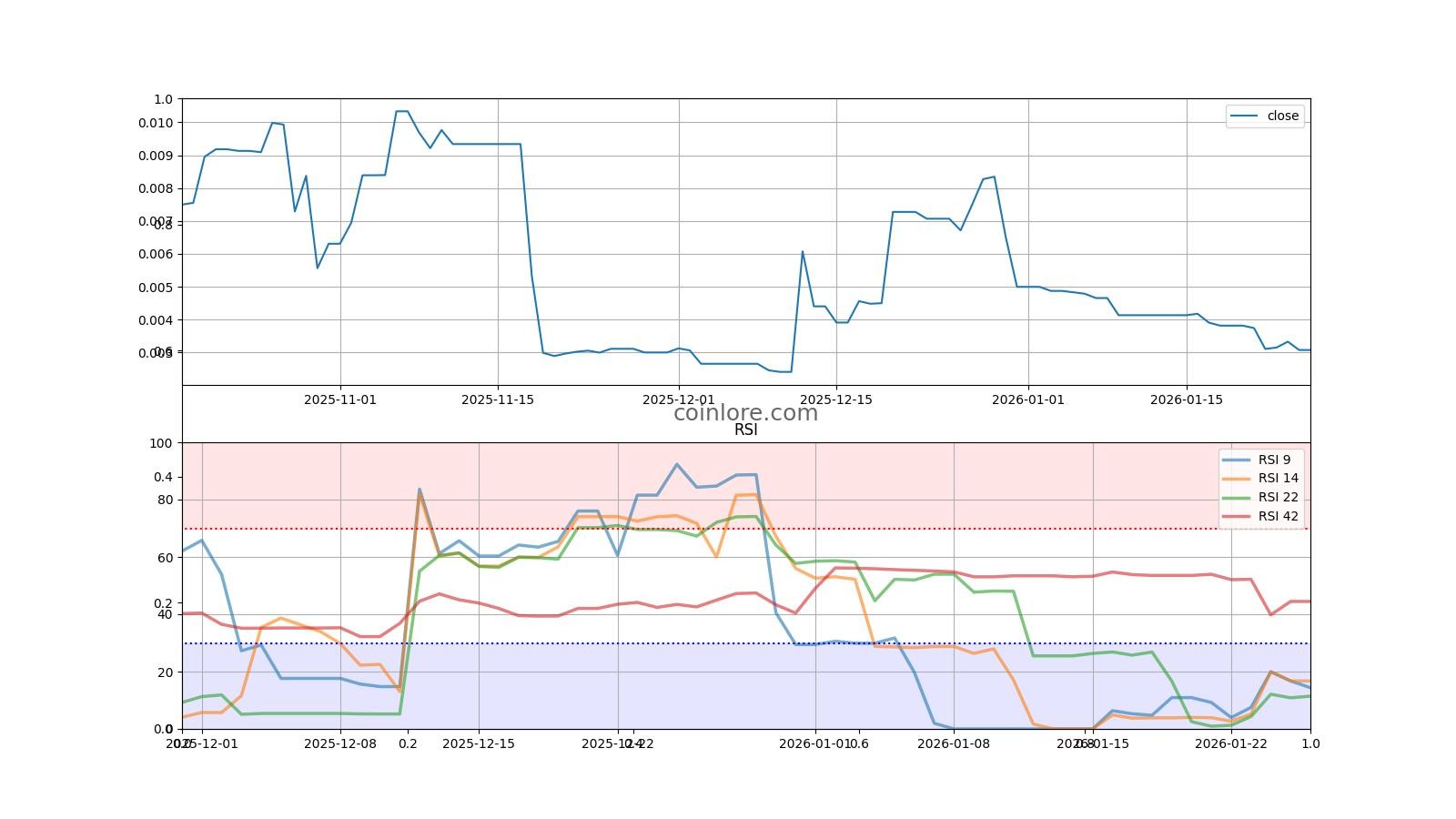 Wrapped Minima RSI indicator