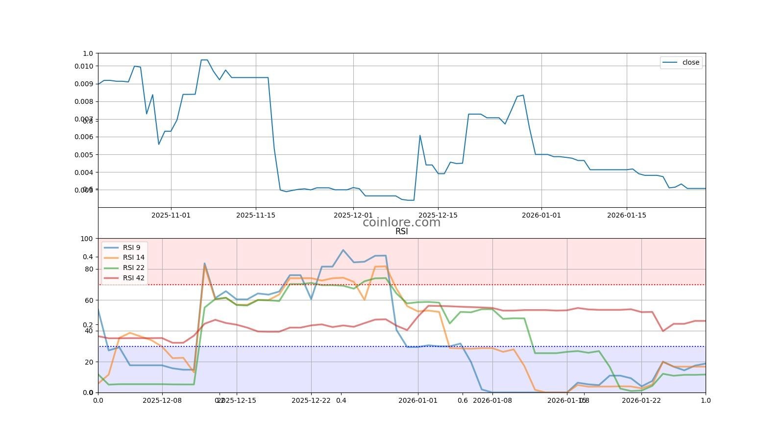 Wrapped Minima RSI indicator