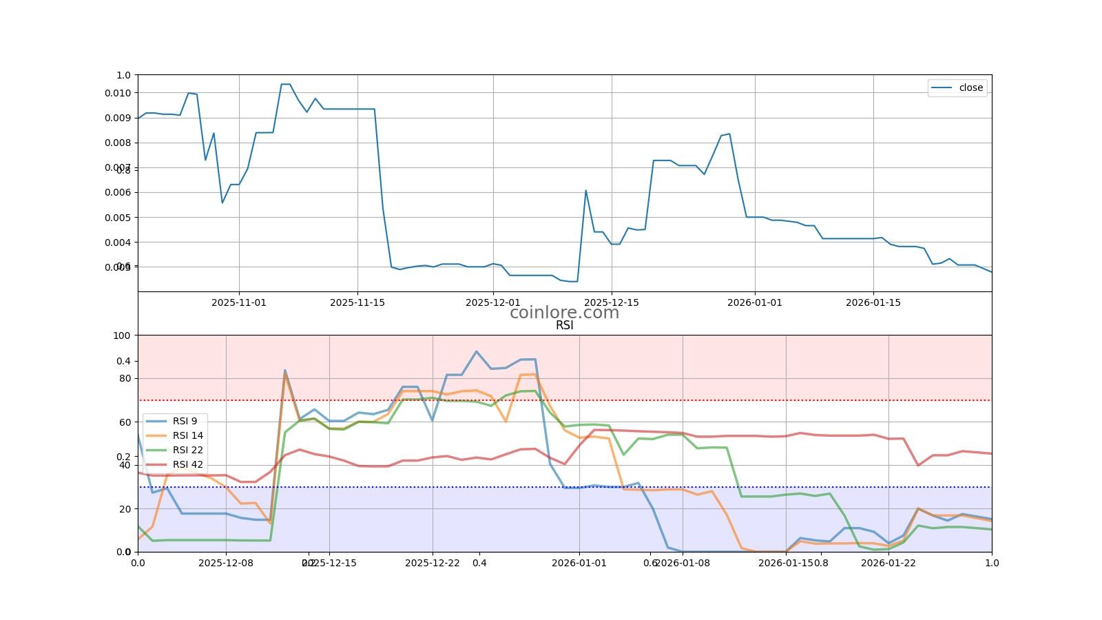 Wrapped Minima RSI indicator