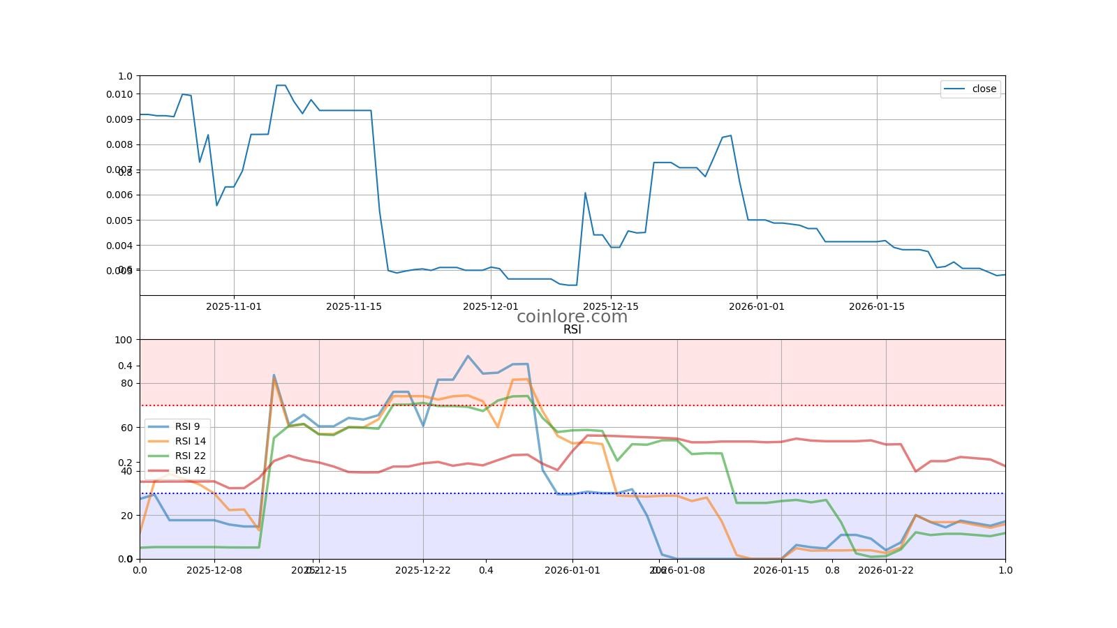 Wrapped Minima RSI indicator