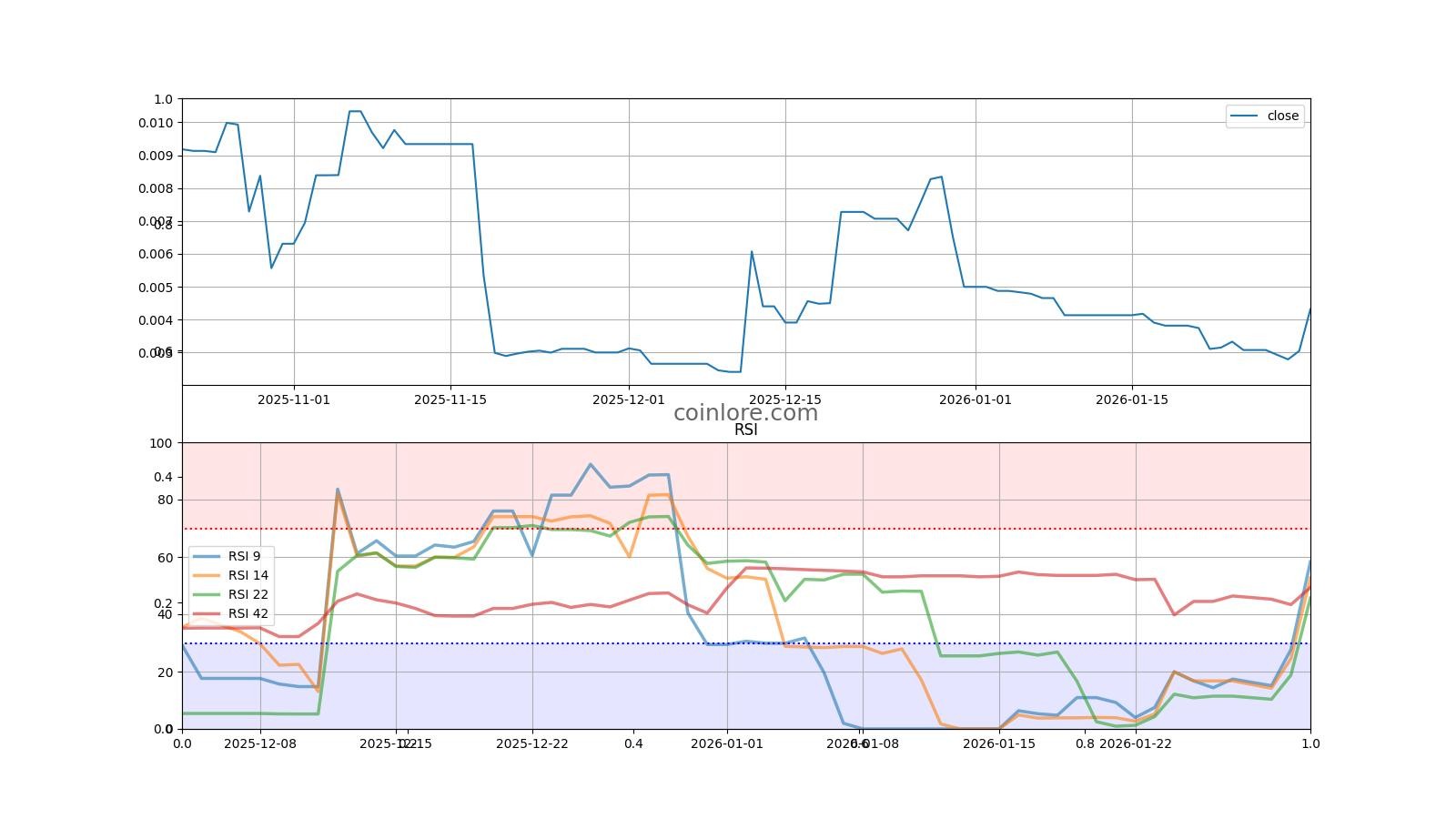 Wrapped Minima RSI indicator