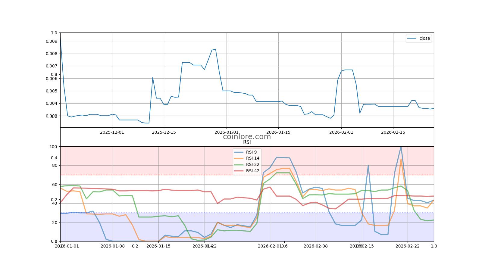 Wrapped Minima RSI indicator