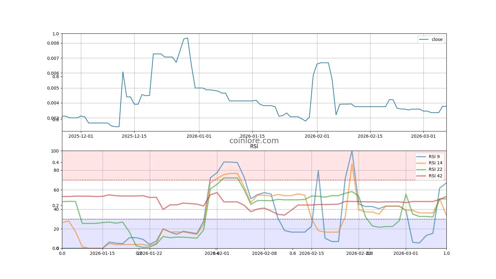 Wrapped Minima RSI indicator