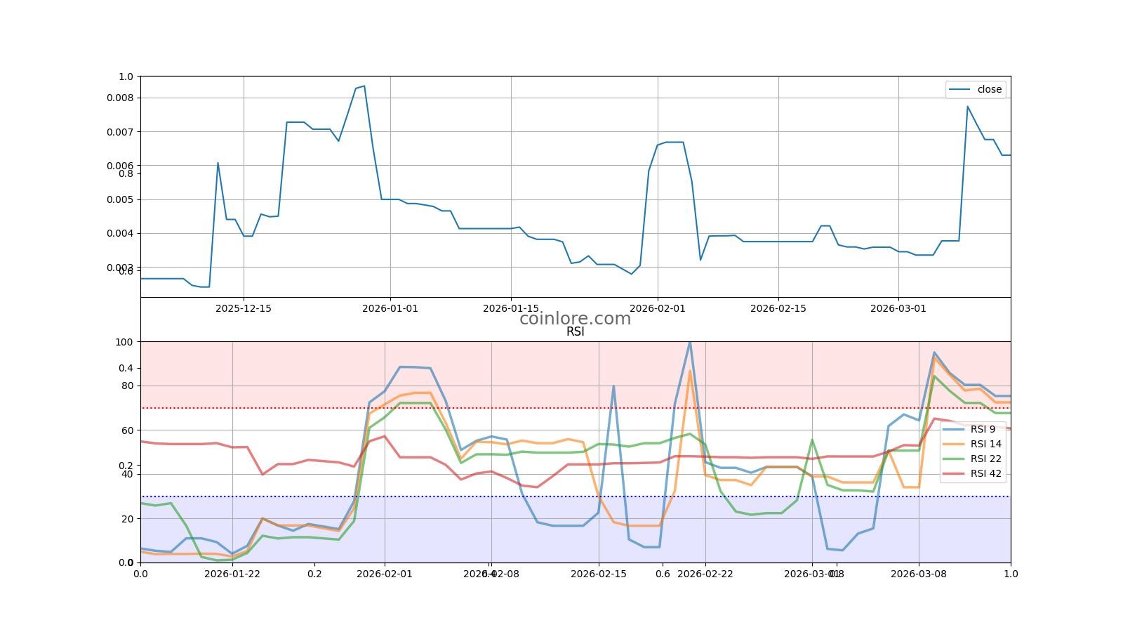 Wrapped Minima RSI indicator