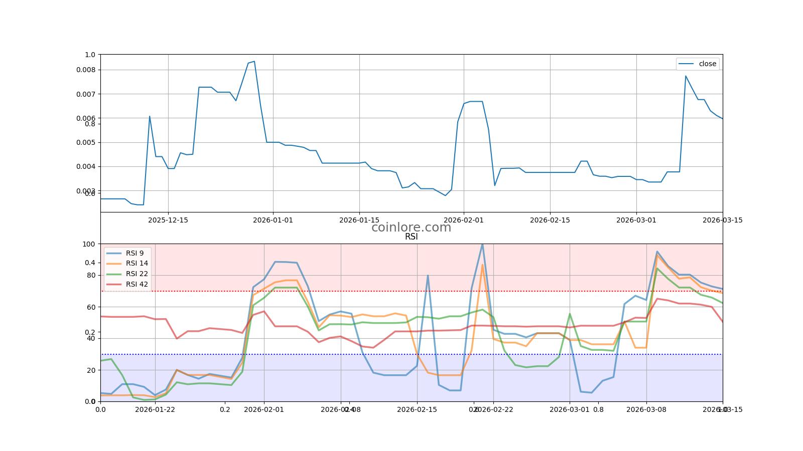 Wrapped Minima RSI indicator