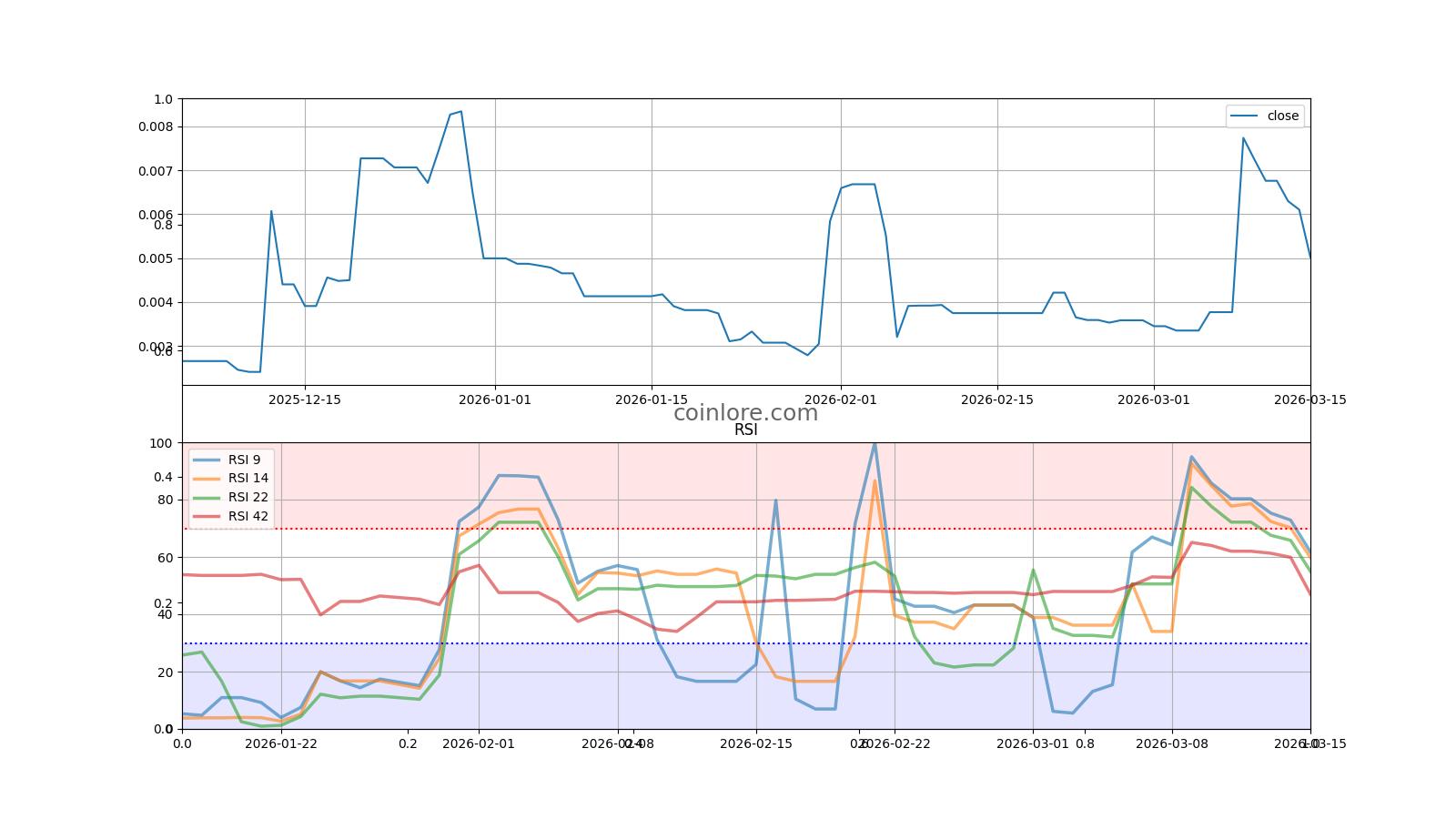 Wrapped Minima RSI indicator
