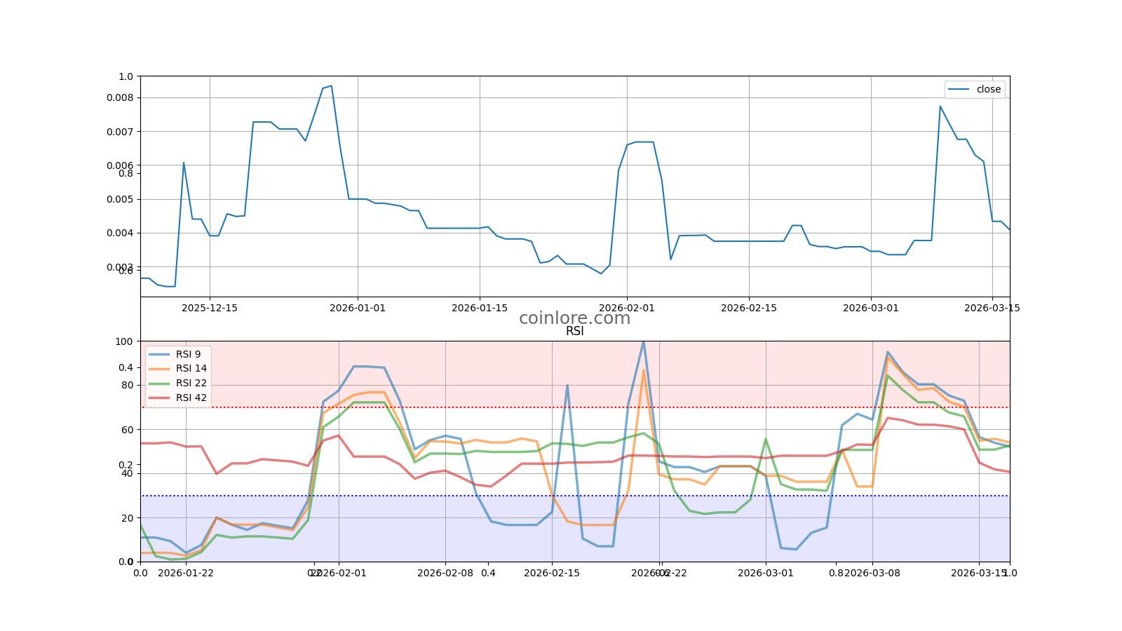 Wrapped Minima RSI indicator