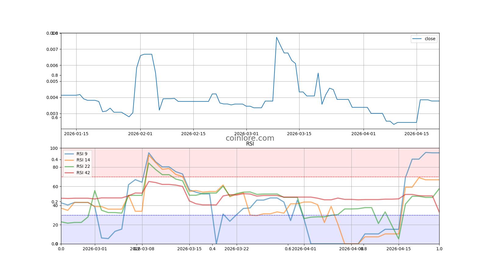 Wrapped Minima RSI indicator
