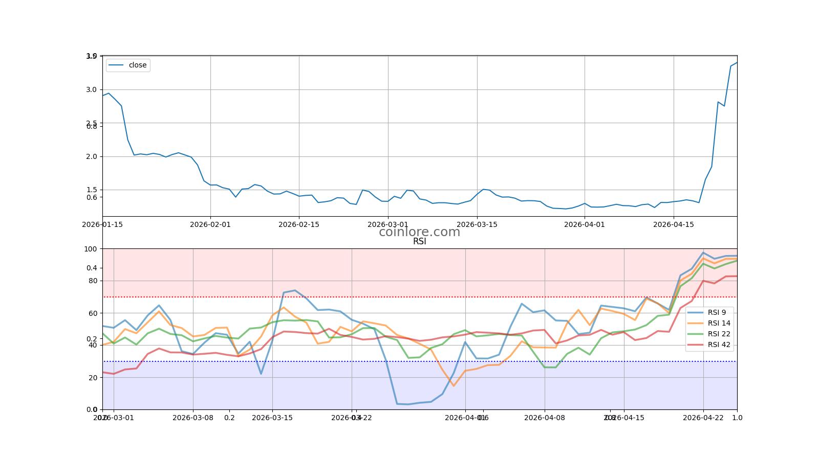 Wrapped MistCoin RSI indicator