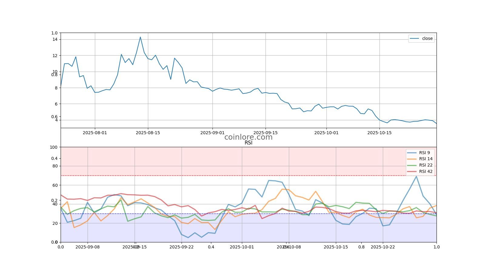 Wrapped MistCoin RSI indicator