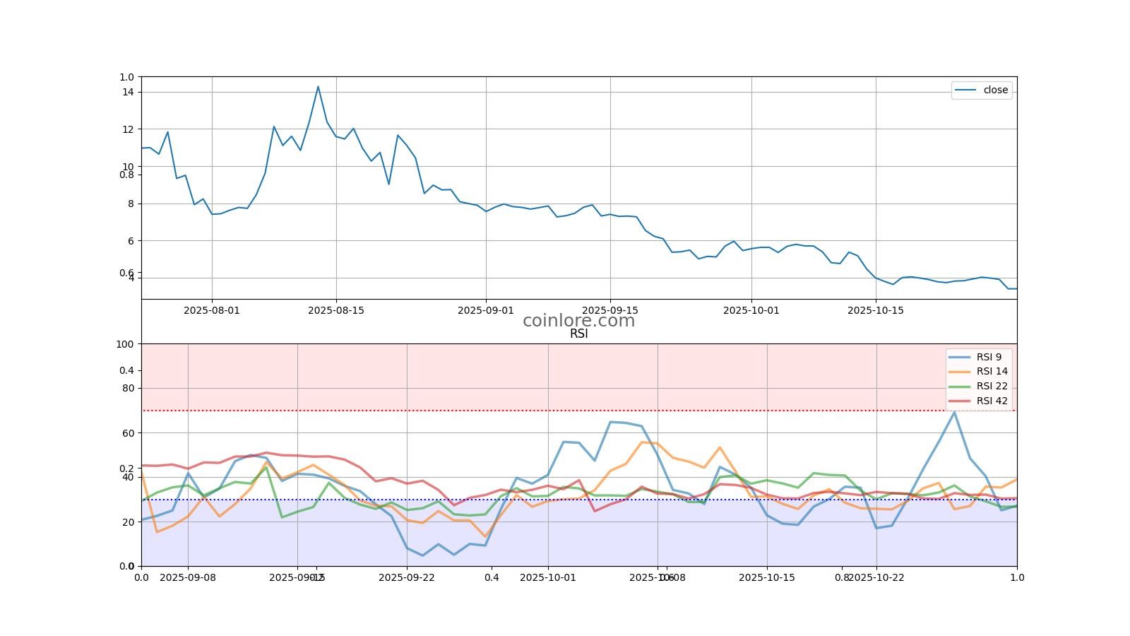 Wrapped MistCoin RSI indicator