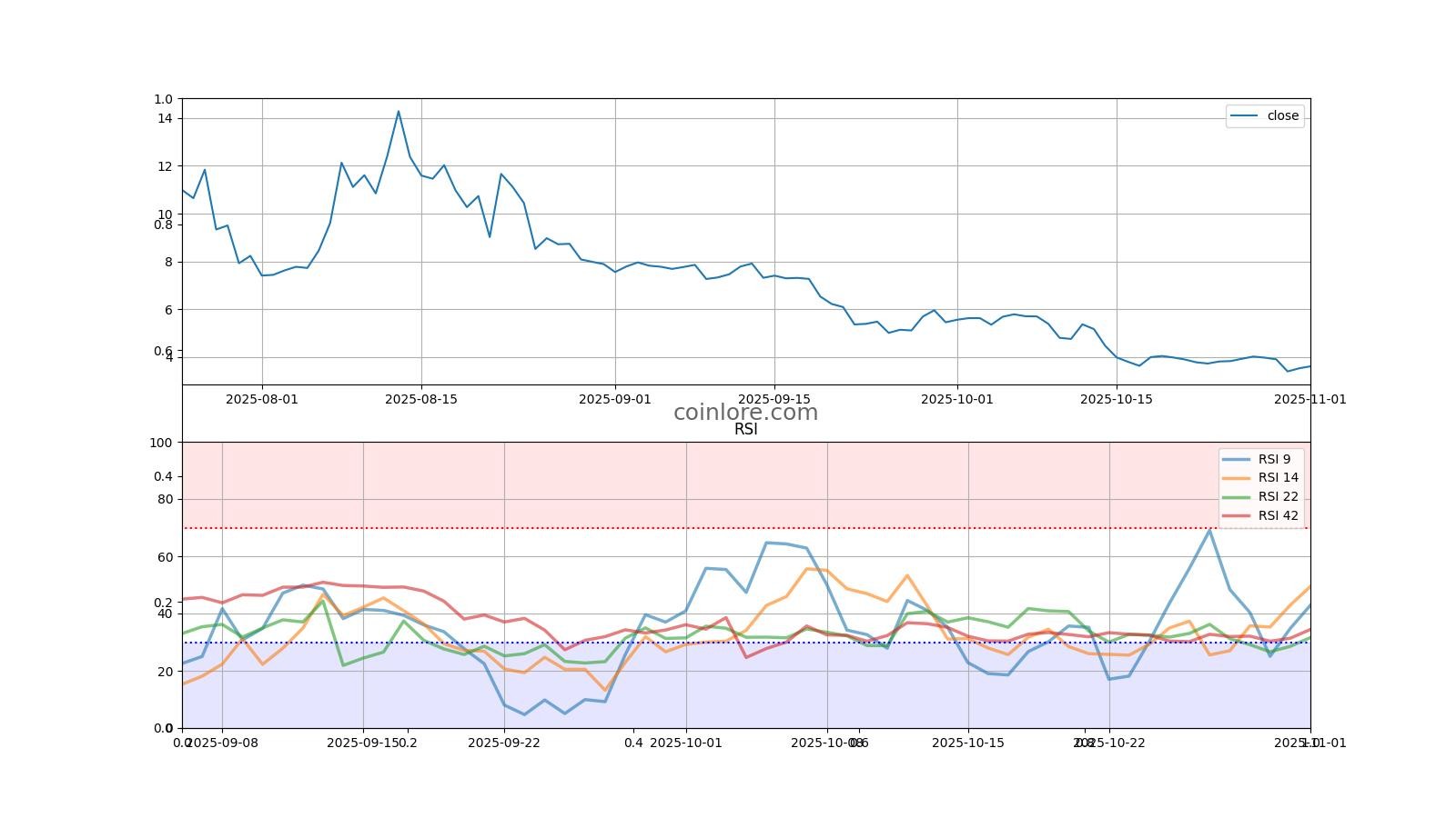 Wrapped MistCoin RSI indicator