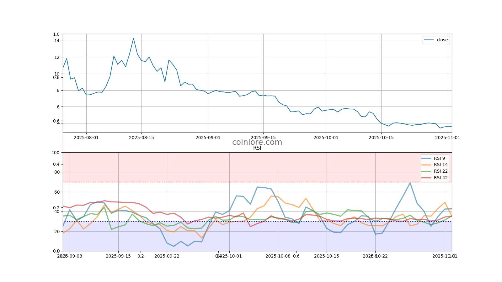Wrapped MistCoin RSI indicator