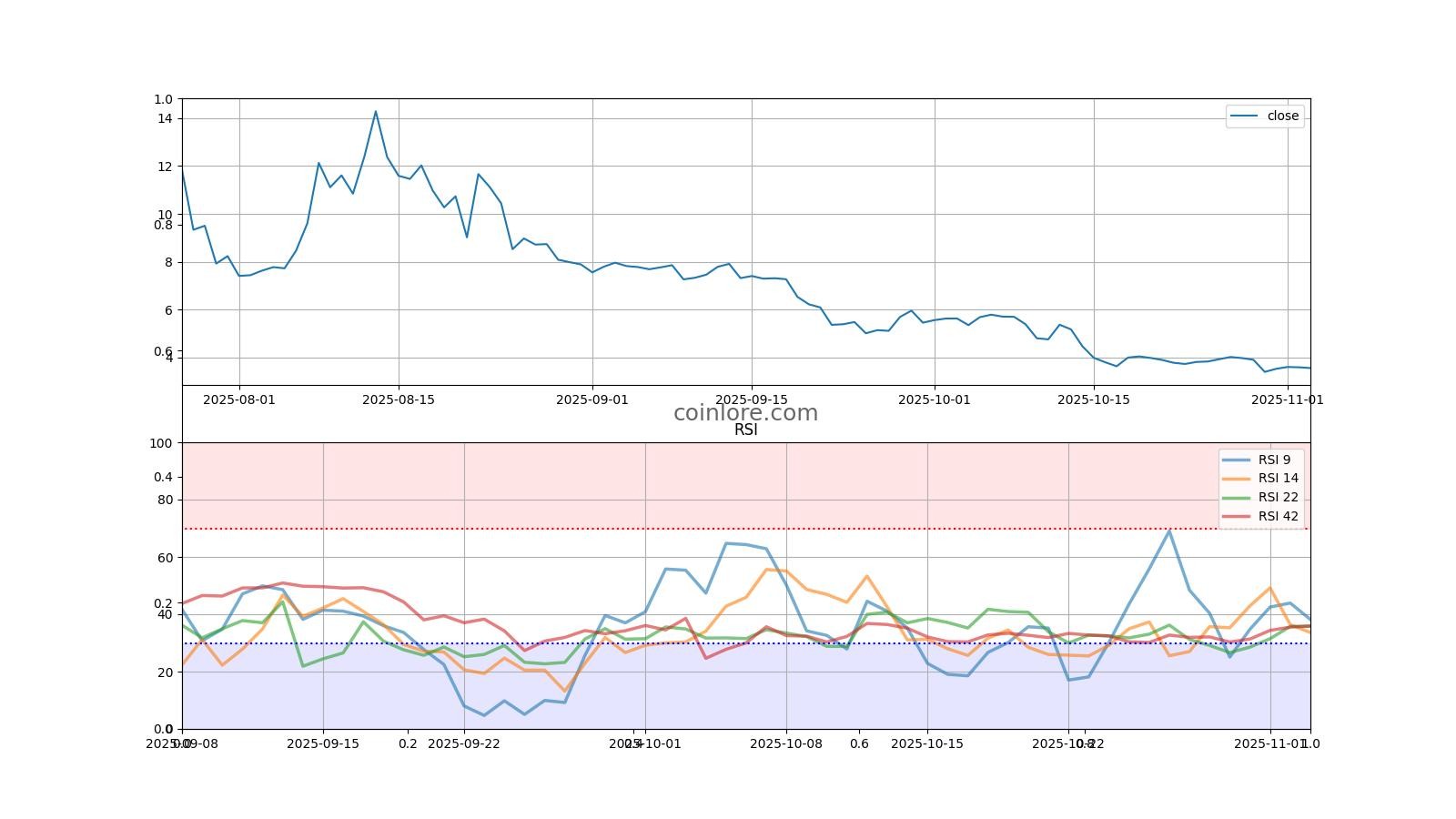 Wrapped MistCoin RSI indicator