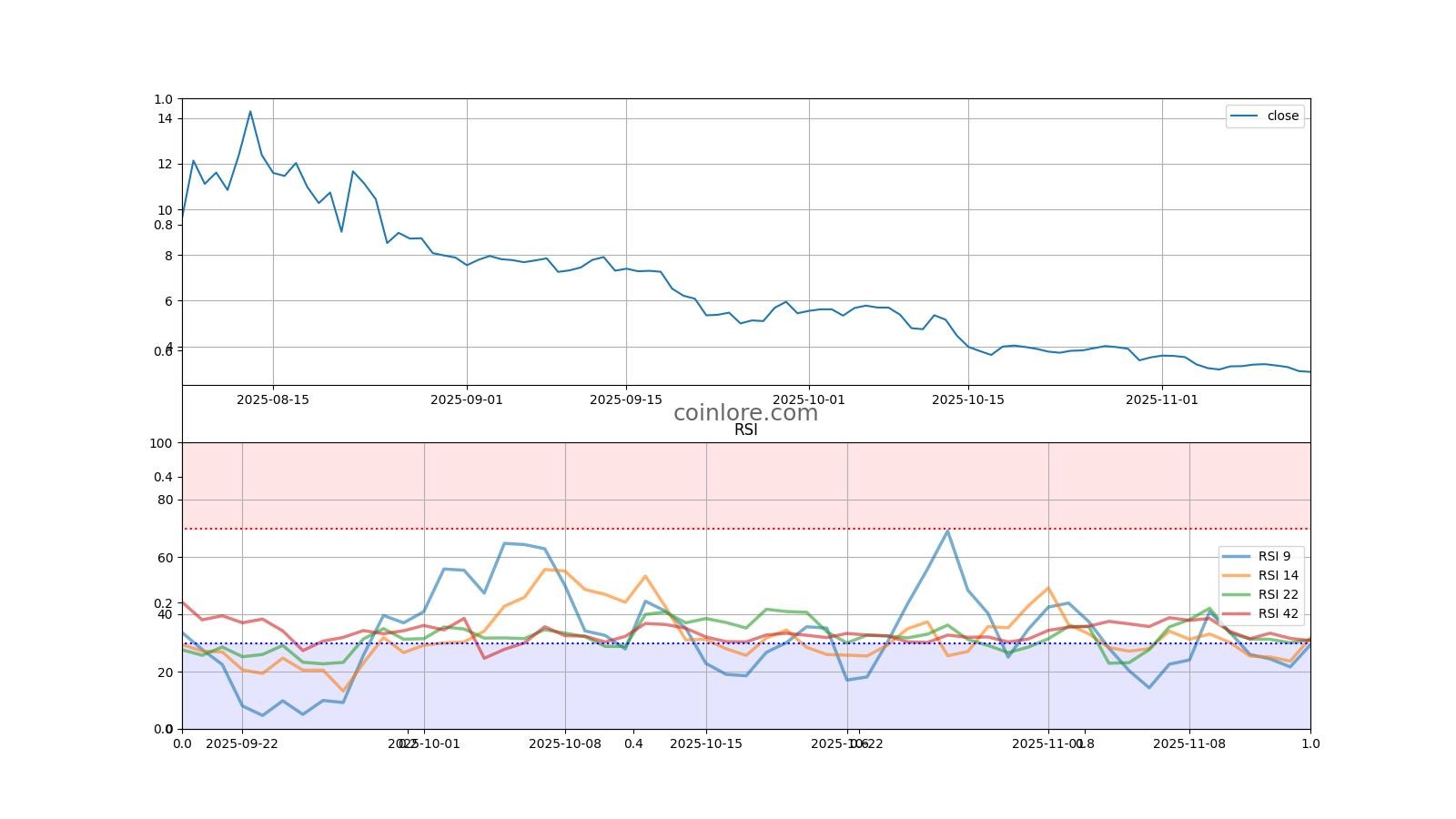 Wrapped MistCoin RSI indicator