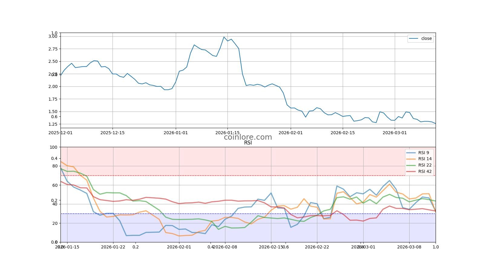 Wrapped MistCoin RSI indicator