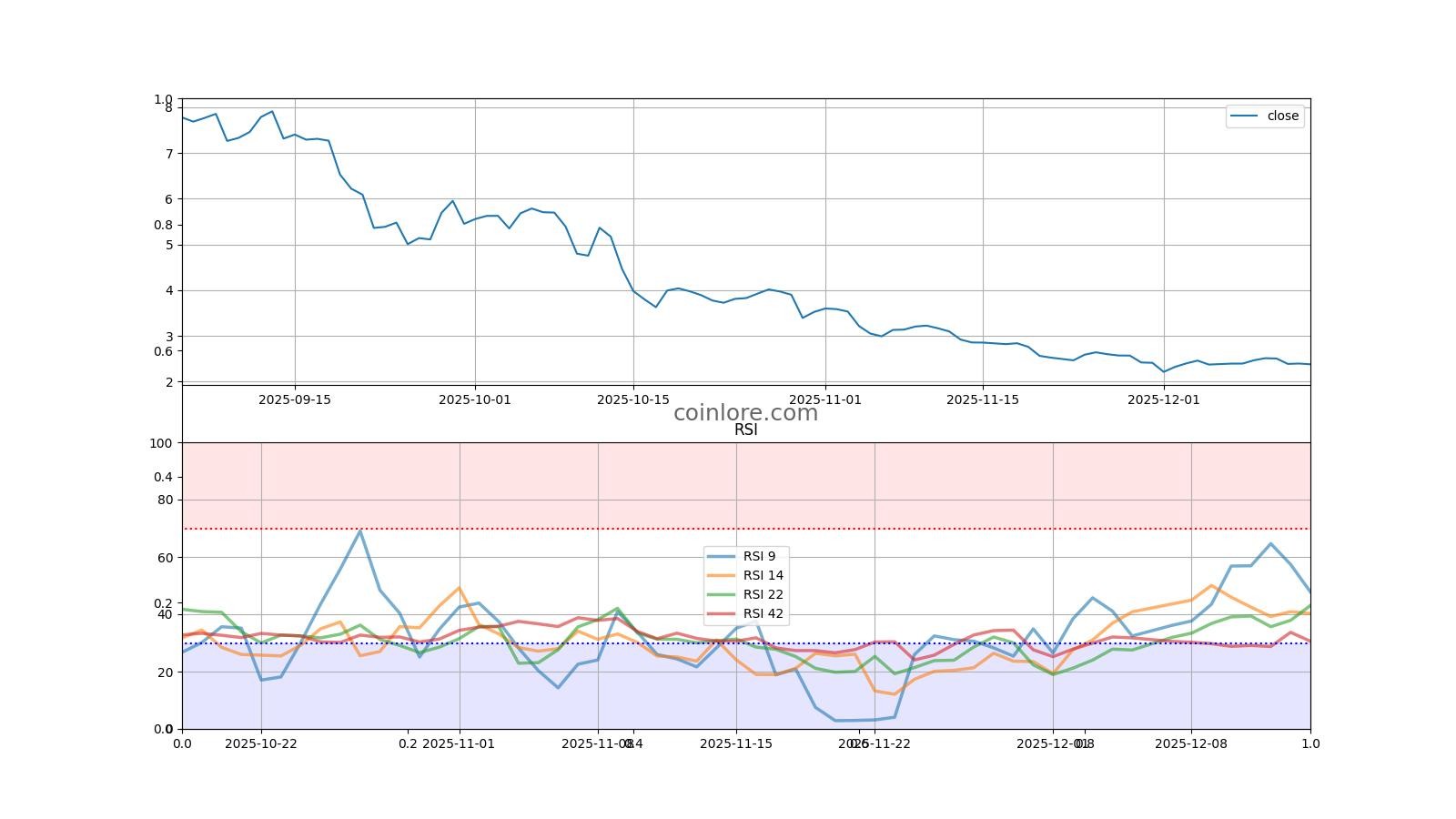 Wrapped MistCoin RSI indicator