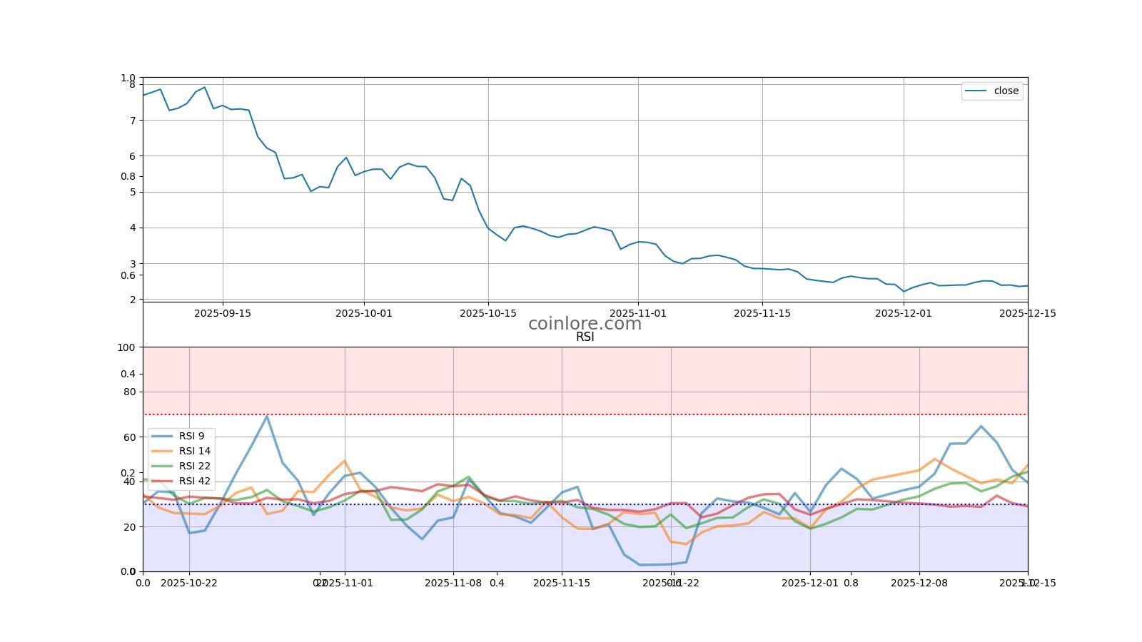 Wrapped MistCoin RSI indicator
