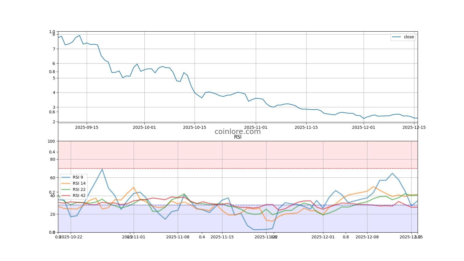 Wrapped MistCoin RSI indicator