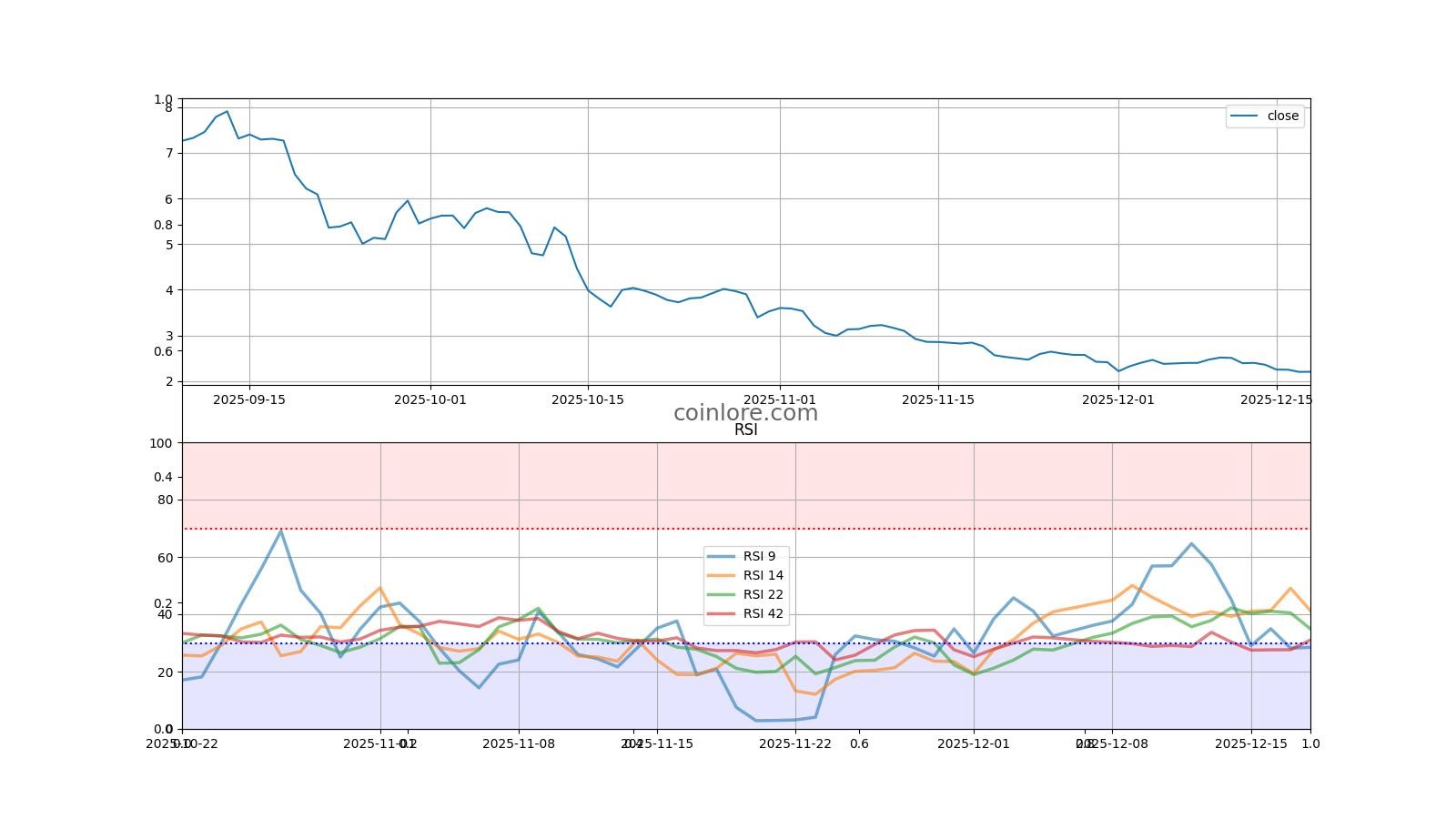 Wrapped MistCoin RSI indicator