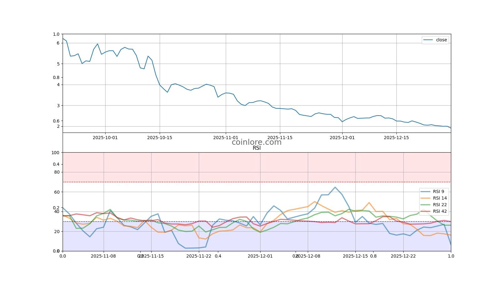 Wrapped MistCoin RSI indicator