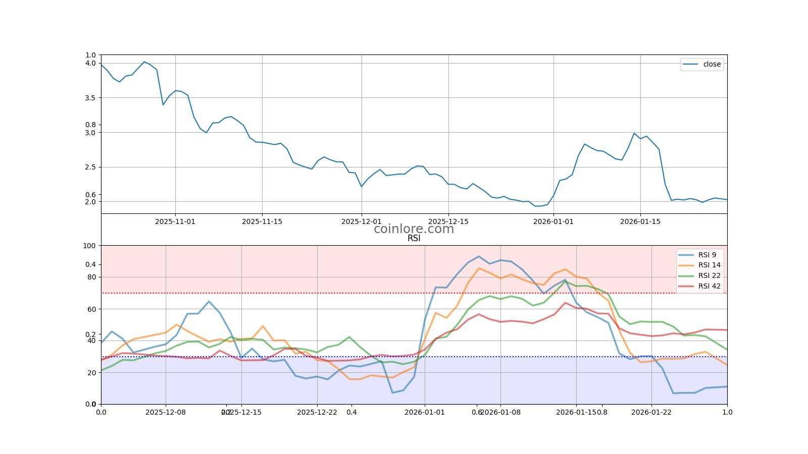 Wrapped MistCoin RSI indicator