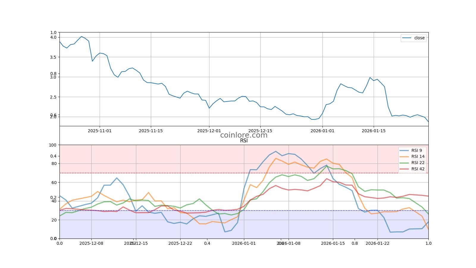 Wrapped MistCoin RSI indicator