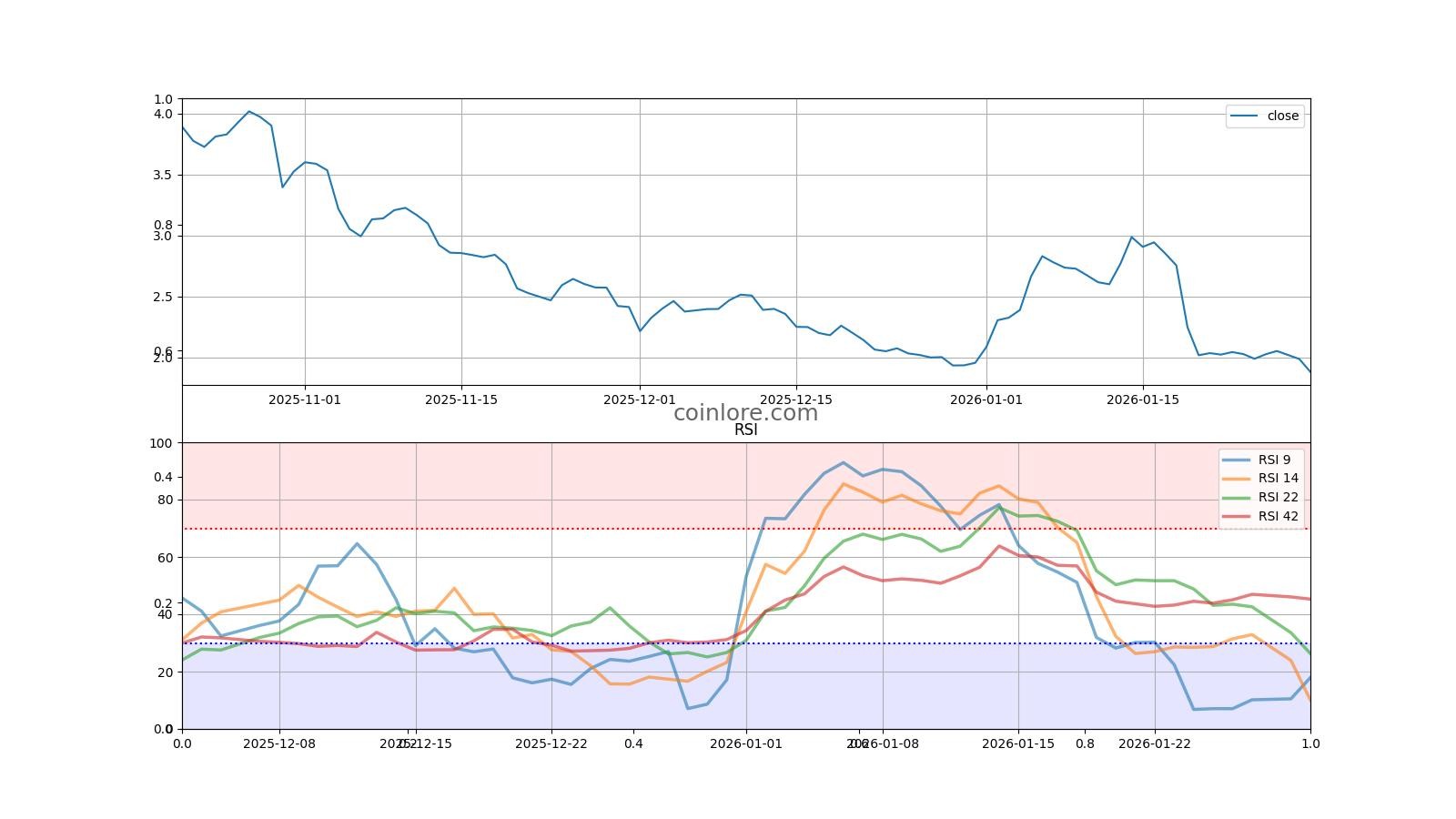 Wrapped MistCoin RSI indicator