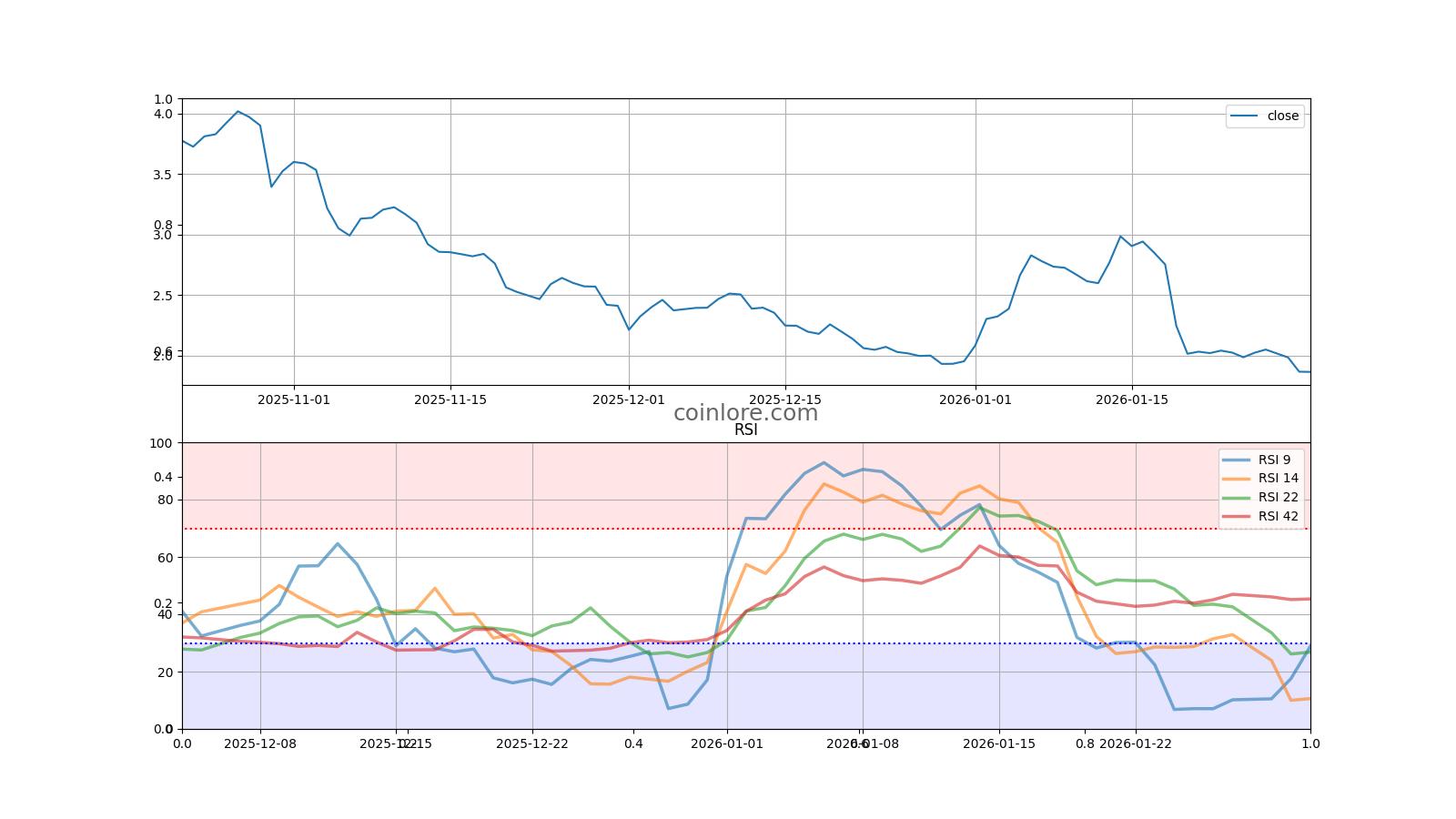 Wrapped MistCoin RSI indicator