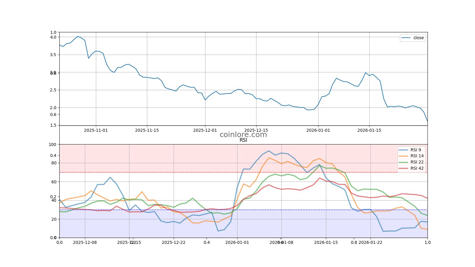 Wrapped MistCoin RSI indicator